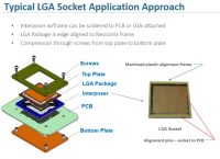 Custom PCBeam LGA Sockets - Neoconix™ PCB Connectors & Interposers - High Performance